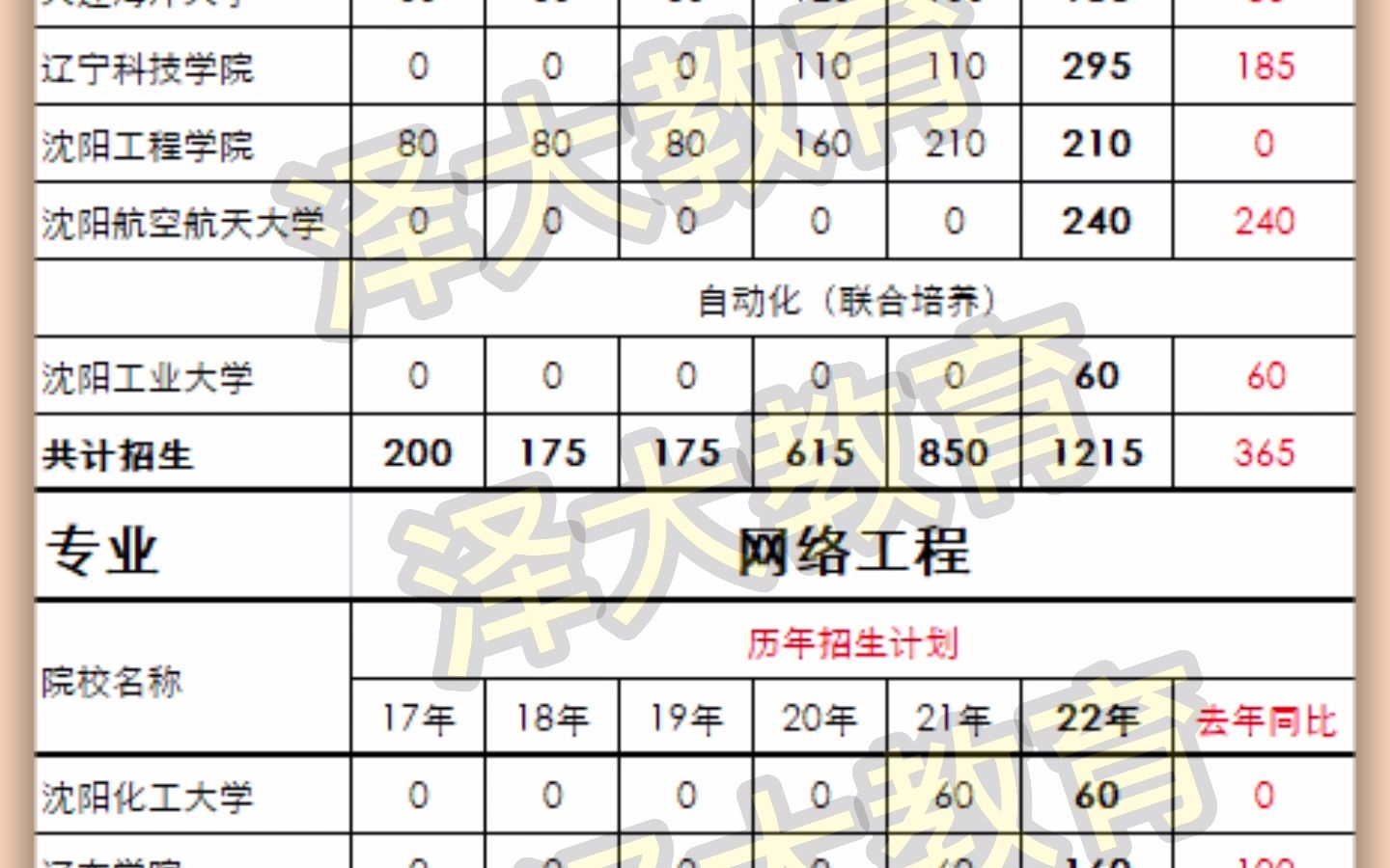 辽宁省专升本各大学校招生计划汇总预览