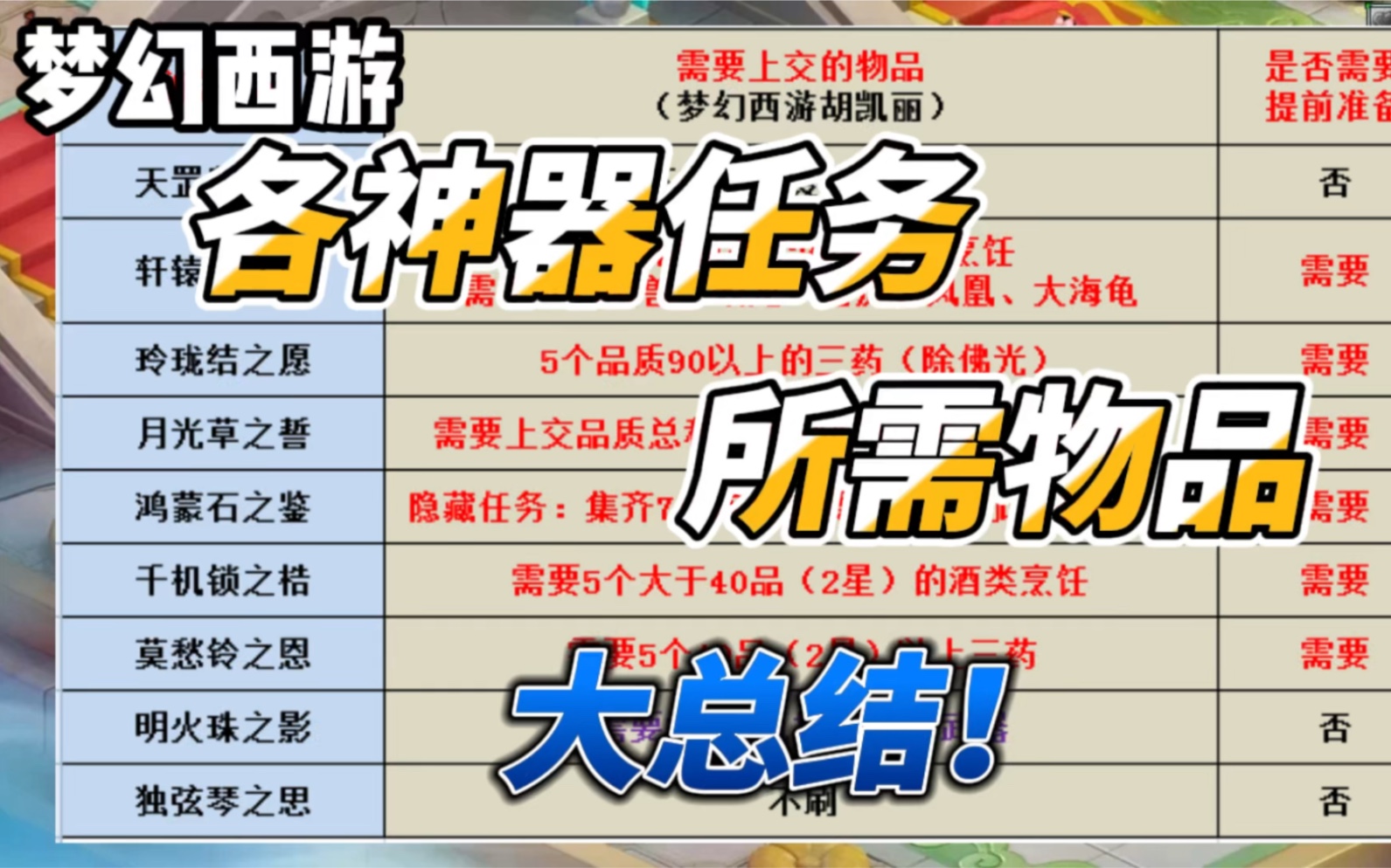 梦幻西游:各神器任务所需物品大总结! 提前准备,效率翻倍!_哔哩哔哩...