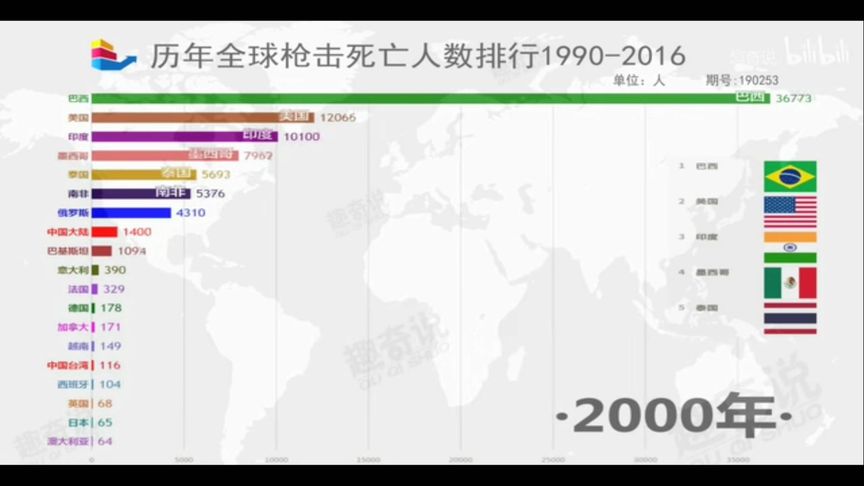 大数据:全球枪击死亡人数排行榜1990-2016,看完还是觉得中国好