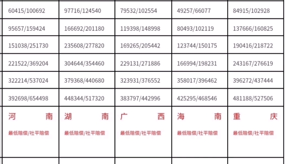 全国各地工伤赔偿标准