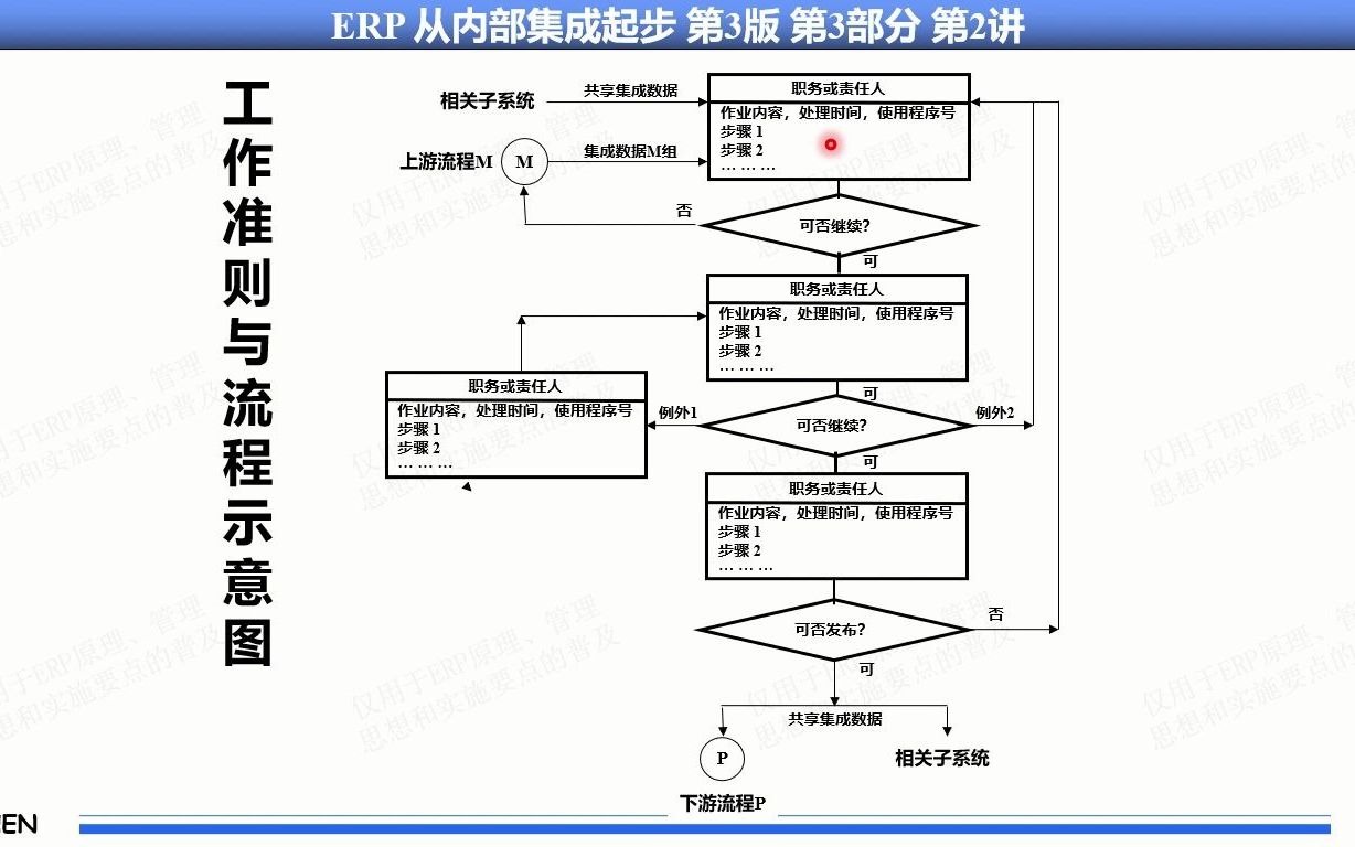 68.#企业管理#企业资源计划#ERP系列课程#MRP/MRPII/ERP原理基本...