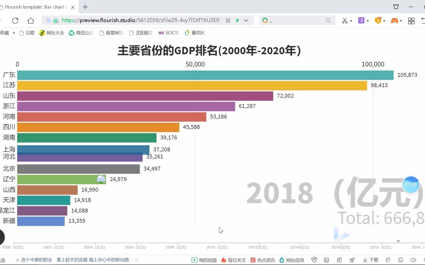 动态可视化条形图—主要省份GDP排名(2000年-2020年)