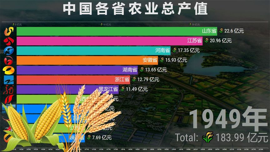中国各省农业产值排名1949-2020,河南不愧为大粮仓!