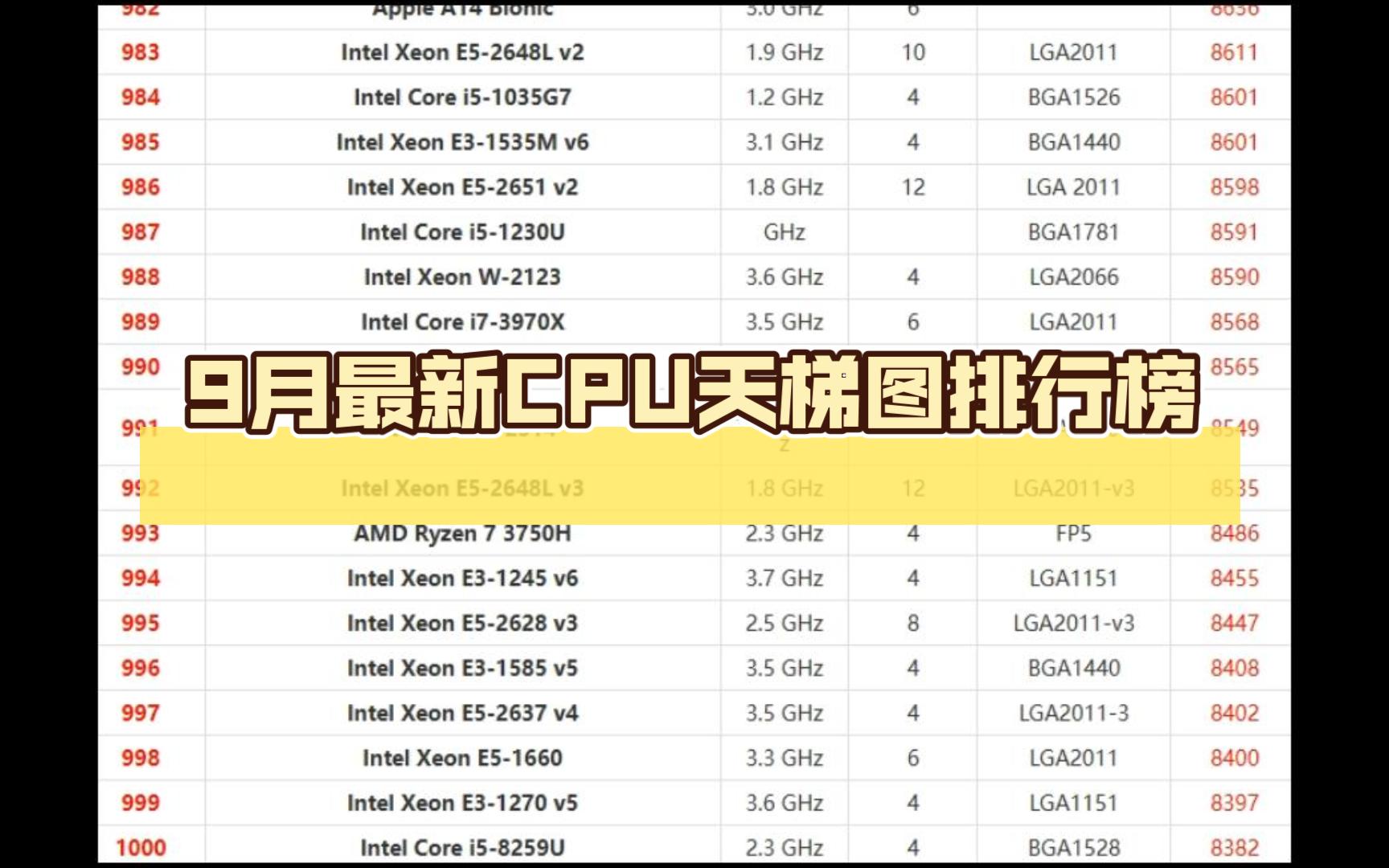 9月最新CPU天梯图排行榜(排名、型号、频率、核心数量、制程、跑分)