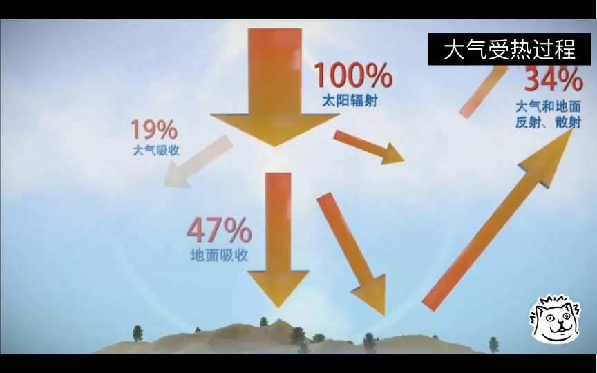 地理小课堂|大气的受热过程