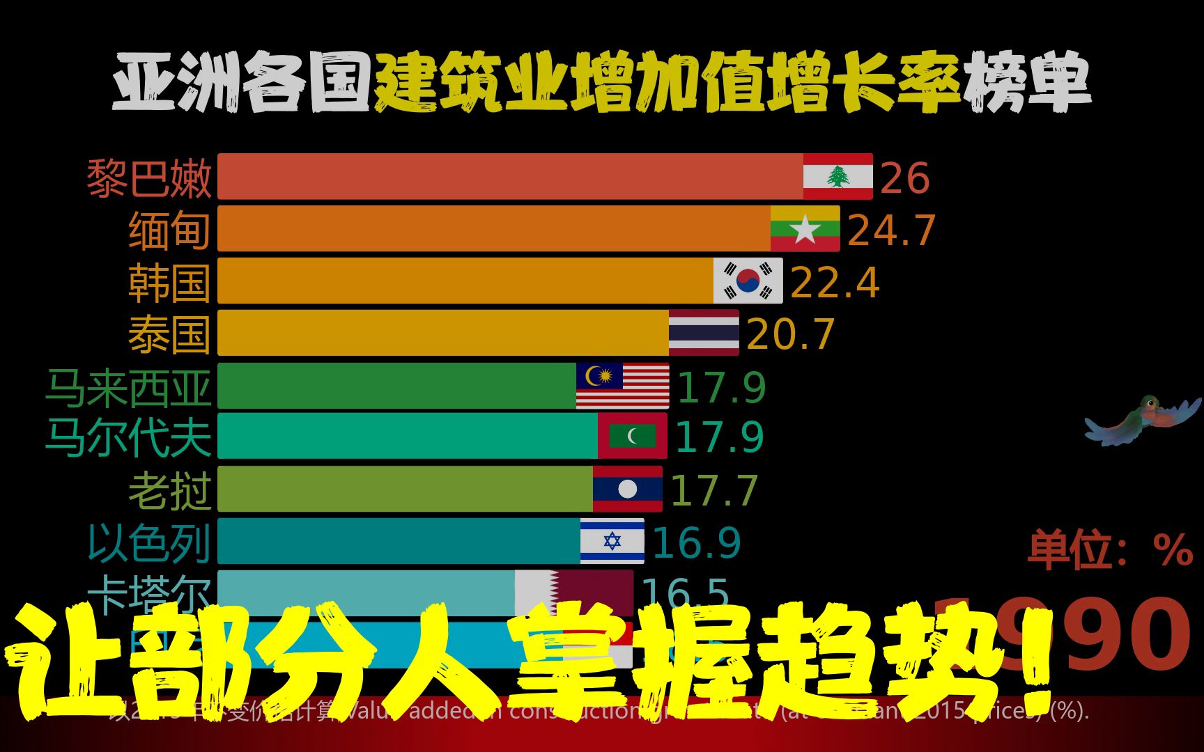 亚洲各国建筑业增加值增长率,变化对比