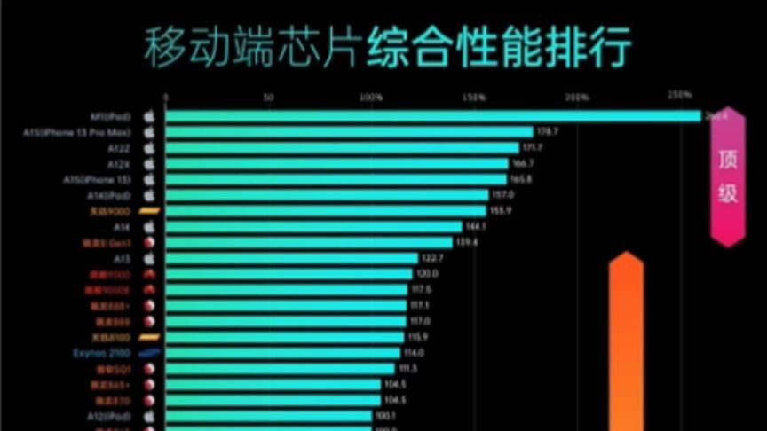 2022最新移动端处理器排行榜、CPU能耗排行榜。 这差距…