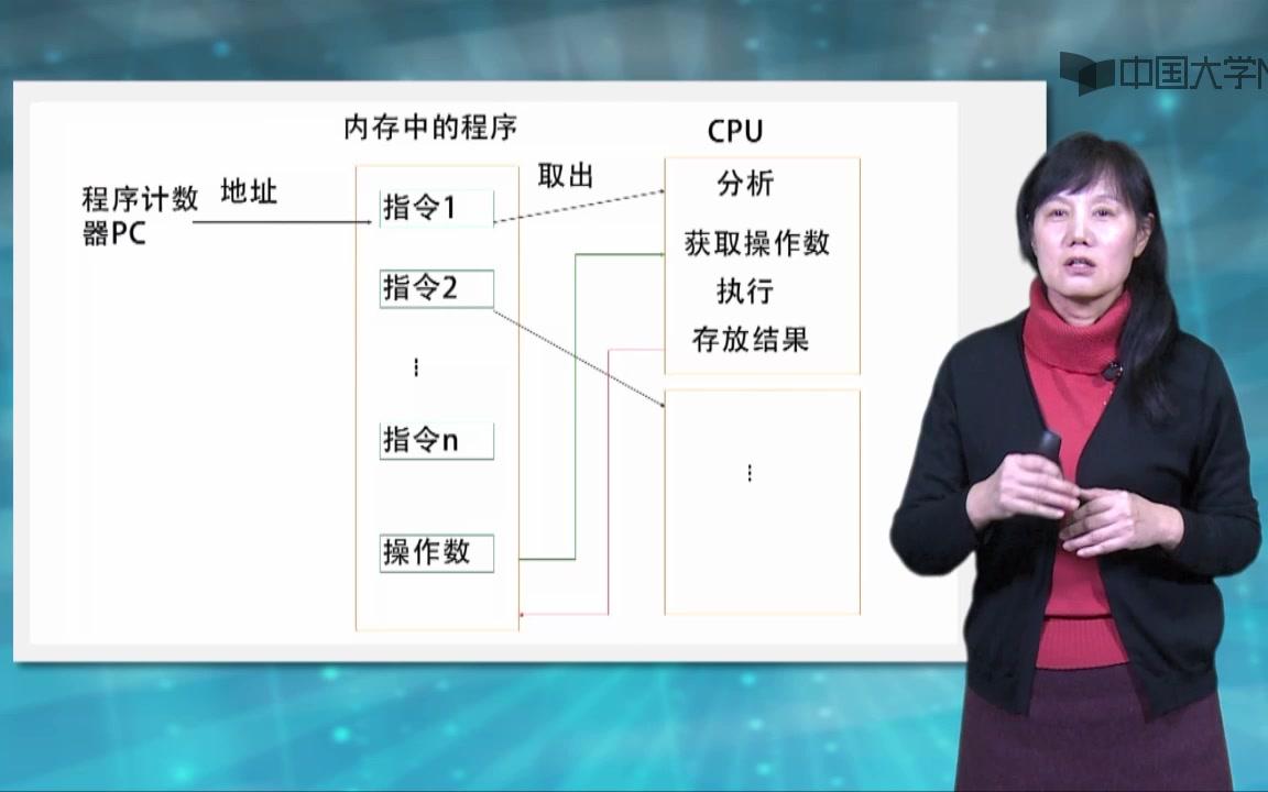 西交大 微机原理与接口技术 第六周 程序与处理器控制指令