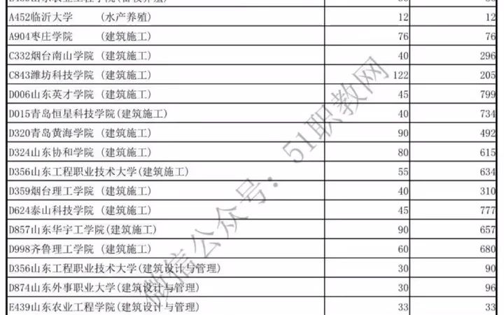 2022年春考本科录取最低分,本科批第一志愿投档情况