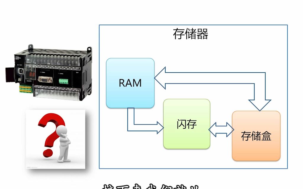 解析CP1内存结构及作用