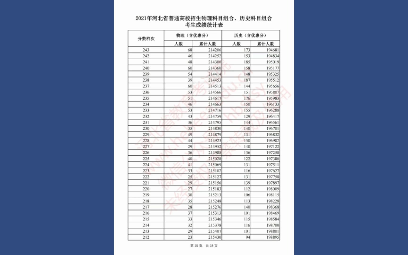 2021河北高考一分一档表发布,快来看你的省级排位多少?