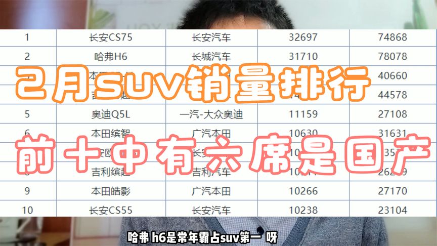 2月份SUV销量排名 前十有六席是国产车 长安还是很牛的