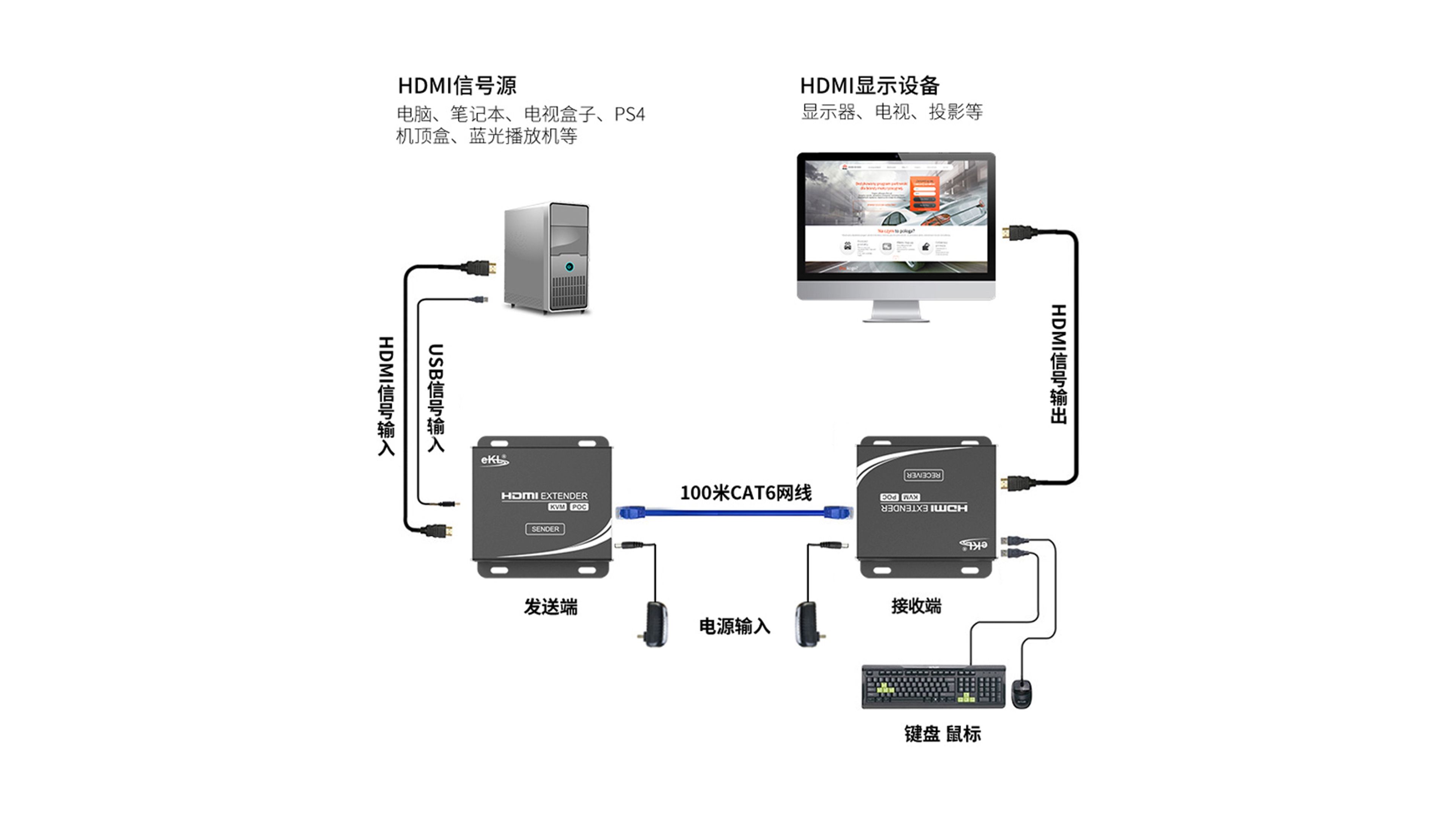 ...P HDMI音视频延长100米,HDMI KVM转网线延长器HU12实拍视频教程