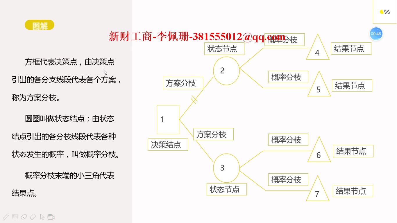 《管理学》第四章 决策树