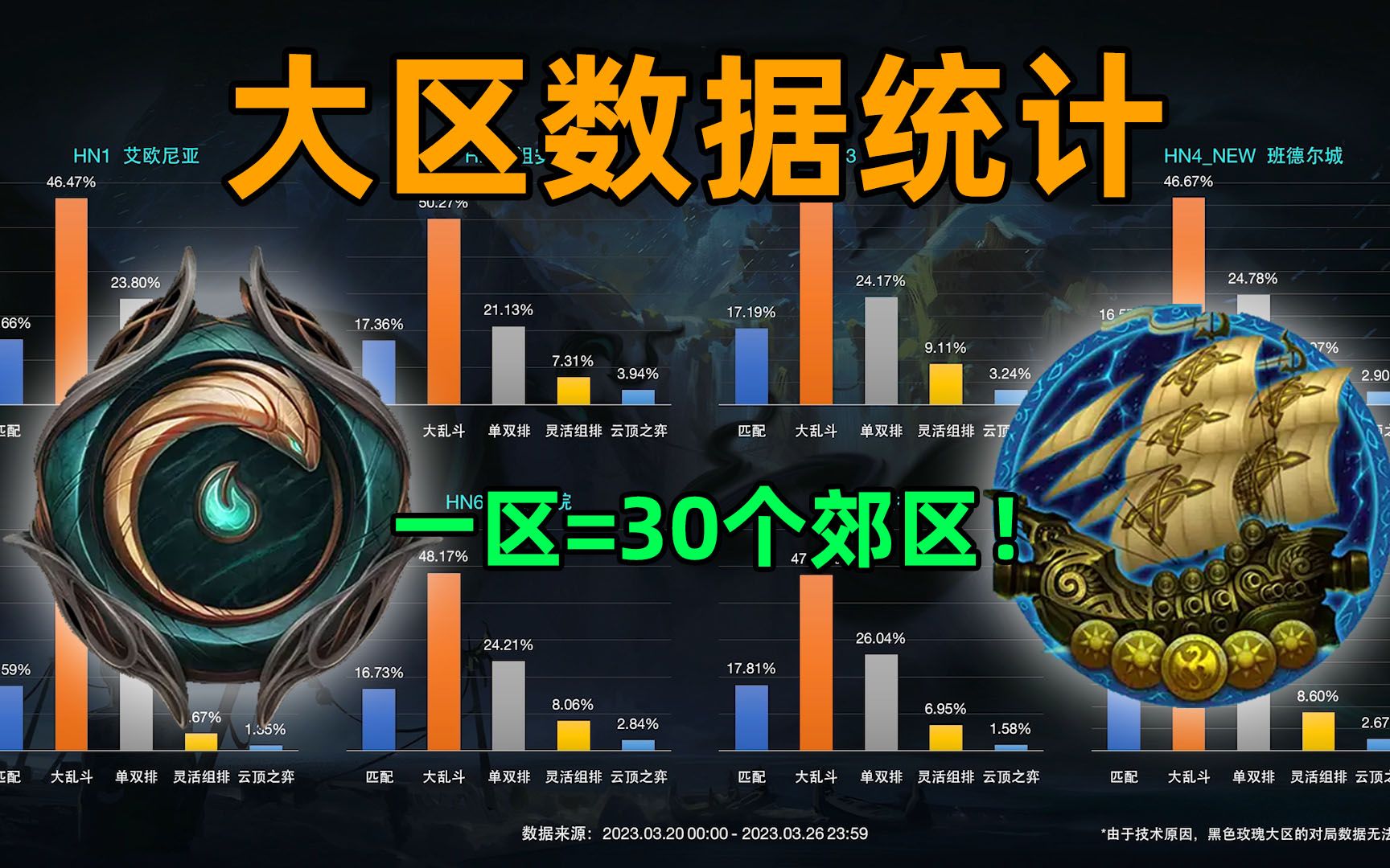 数据实测:lol还有多少人在玩?一区和郊区人数竟相差30倍?!_哔哩哔哩...