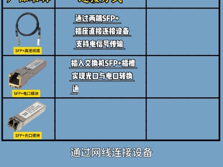 SFP +高速线缆、 SFP +电口模块 SFP +光模?块不同之处有哪些