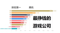 全球游戏公司收入排行榜, 第一名的游戏几乎人人都玩!