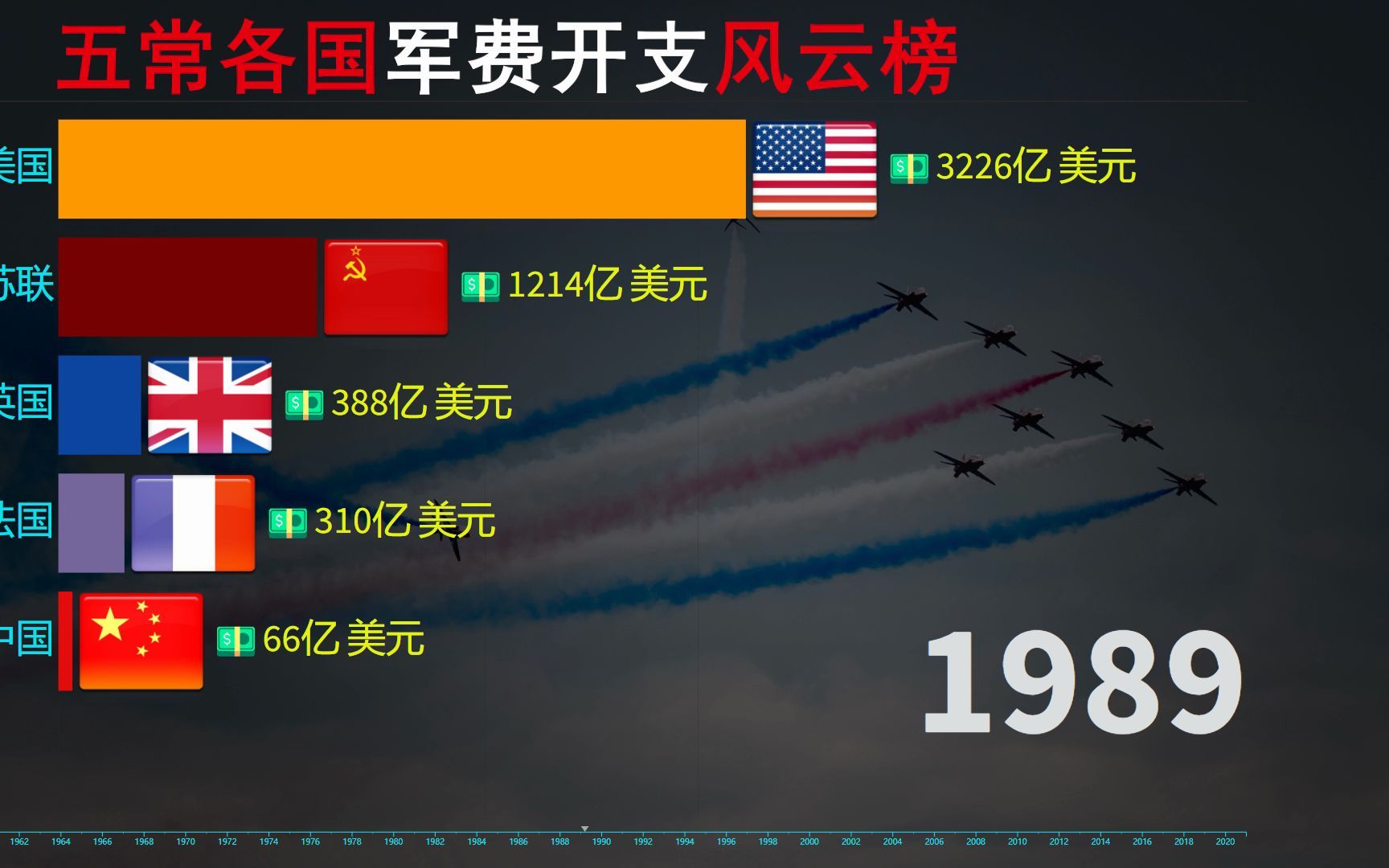 1960-2021年,五常各国军 费开支风云榜