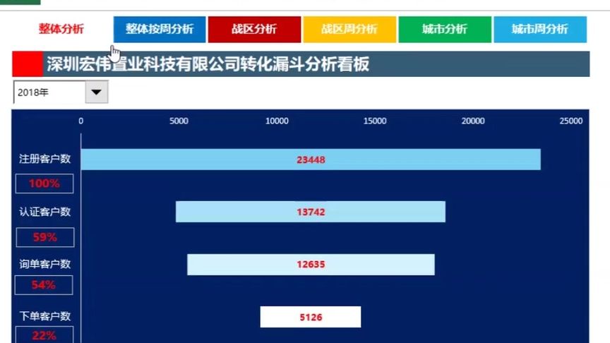 ##excel 再来一波,用Excel制作动态图表,呈现分析各种纬度