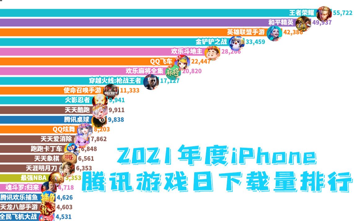 【年度榜单】2021年度iPhone腾讯游戏日下载量排行