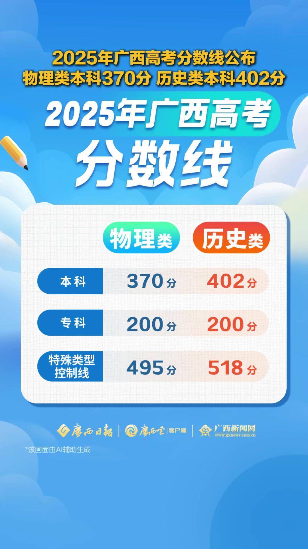 2025年广西高考分数线公布!(来源:广西招生考试院、广西云-广西日报)...
