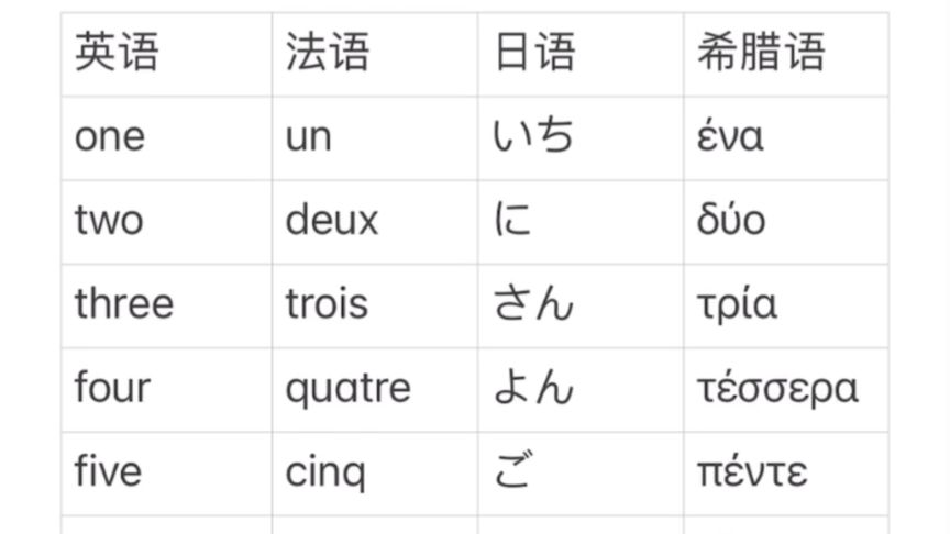 4门语言玩读数字1-10