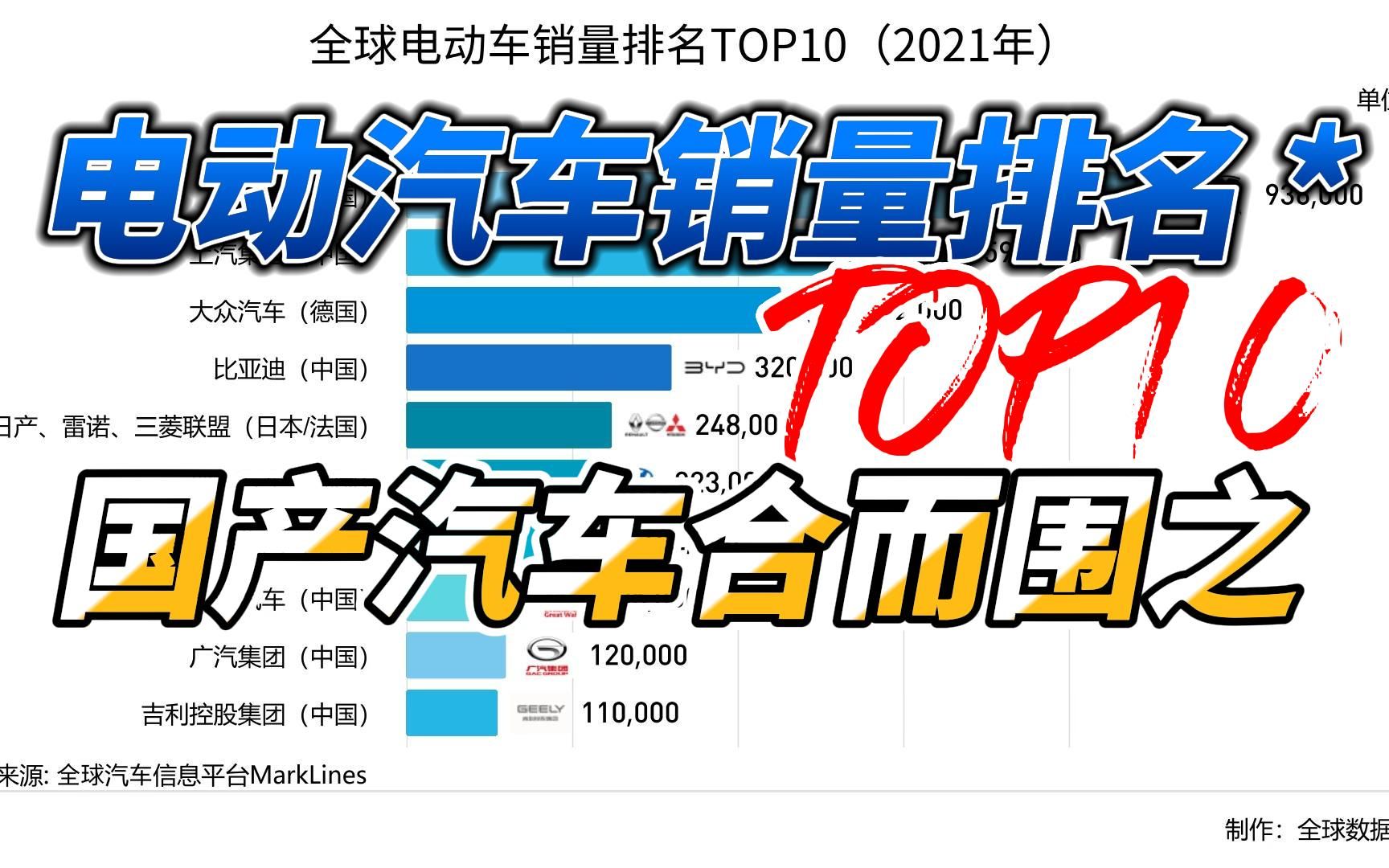 全球电动车销量排名TOP10(2021年)
