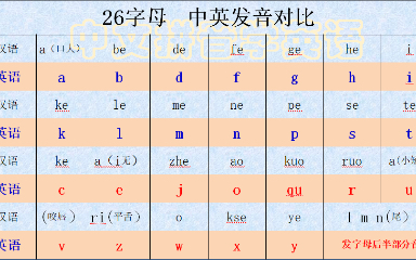 中文拼音学英语——— 26个字母的中英文发音对照表