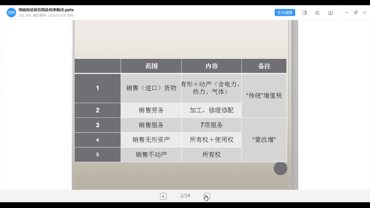 增值税的征税范围及税率概述