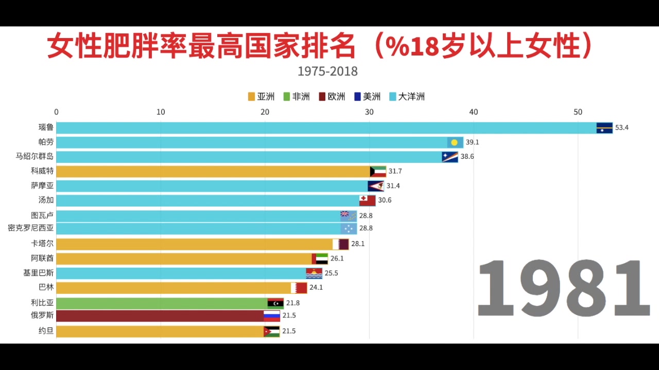 成年女性肥胖率最高国家排名(占18岁以上女性百分比)