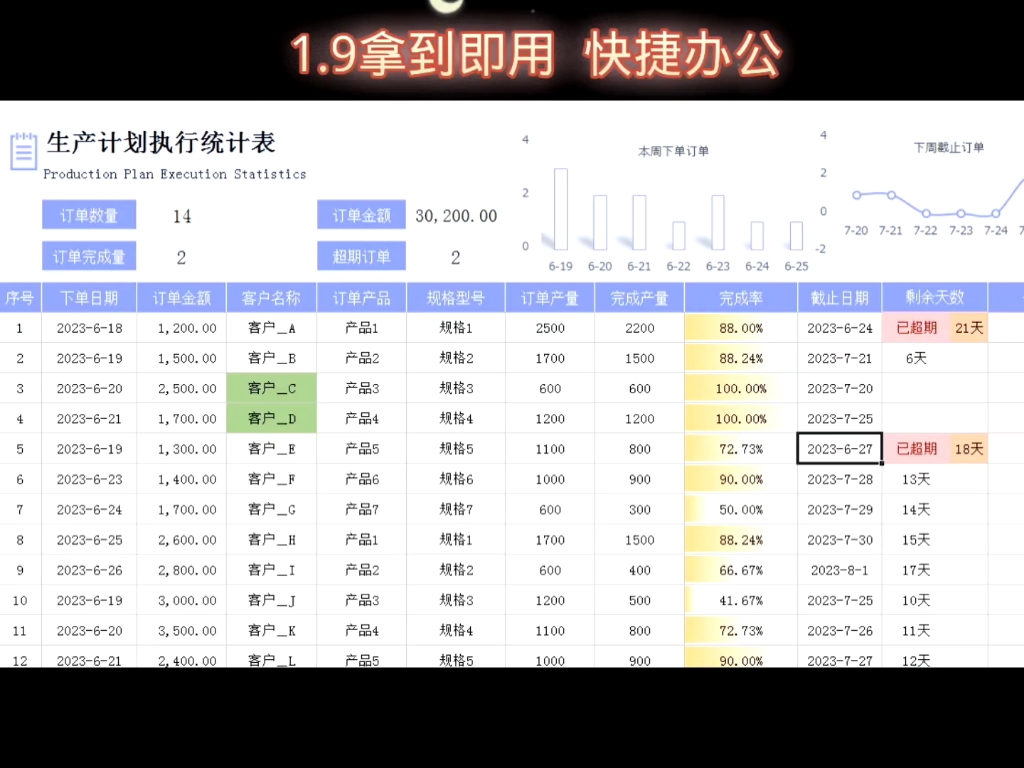 Excel办公生产计划执行统计表,自动计算图表