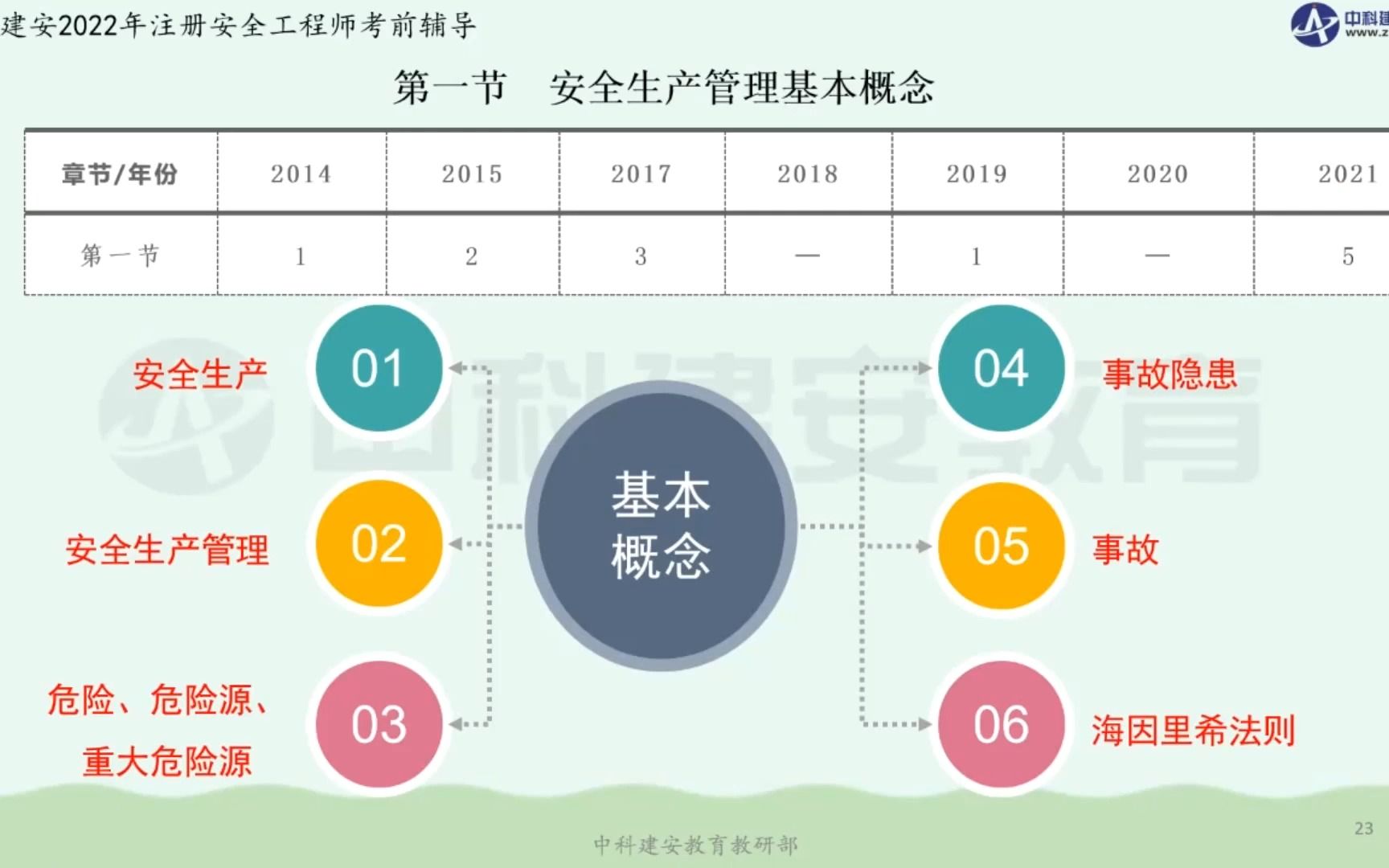 ...年中级注册安全工程师《管理》直播课 第一章 安全生产管理基本理论