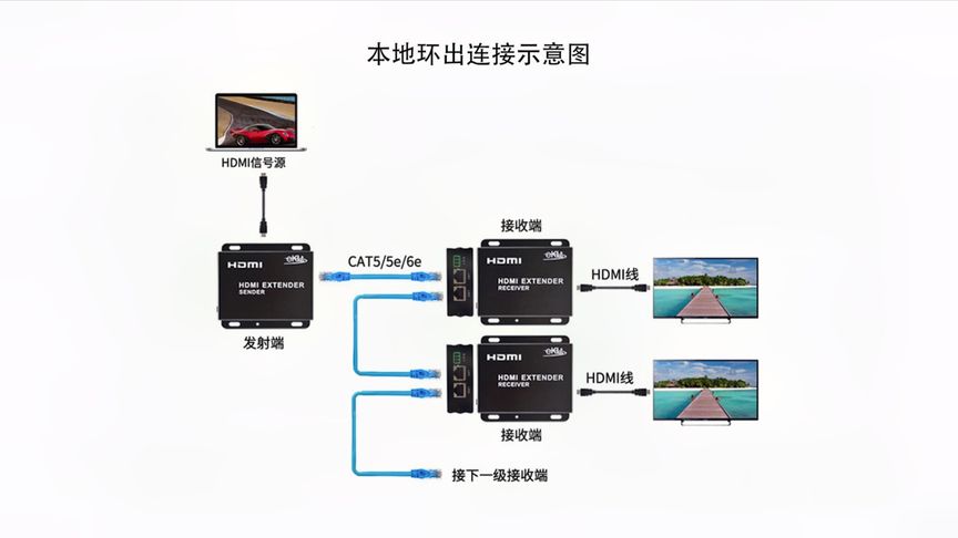 HDMI网络延长器1对多HE150连接使用教程