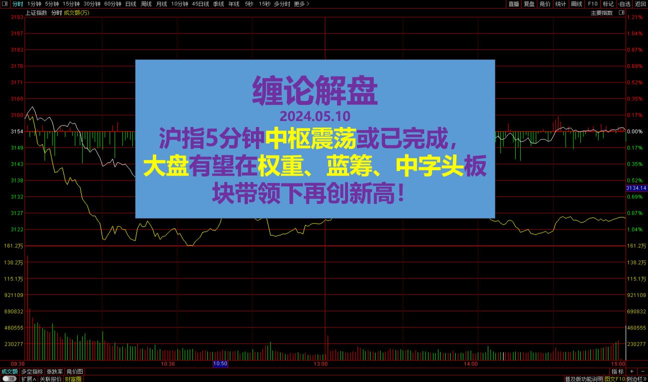 20240510缠论解盘:沪指5分钟中枢震荡或已完成,大盘有望在权重、...
