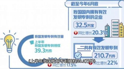 上半年我国发明专利授权393万件