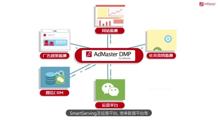 AdMaster DMP:广告主第一方数据收集、管理、应用平台