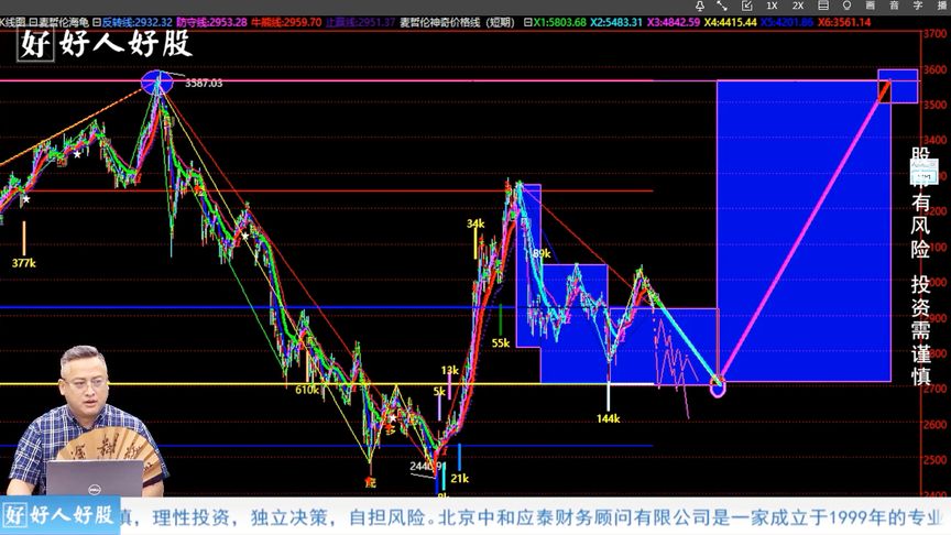 胡磊:上证指数 创业板指数波动结构,估值系统对比量化解析。
