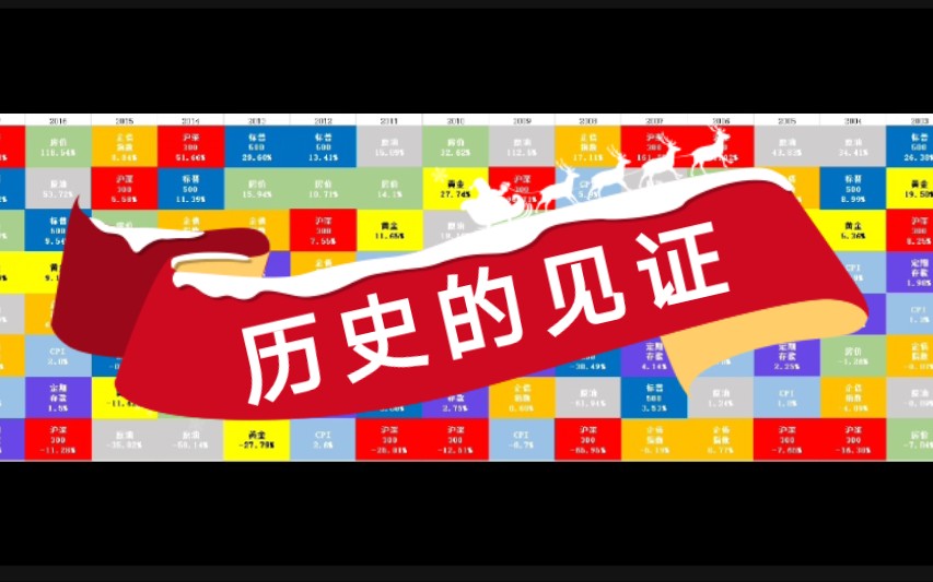 历史见证——年平均收益统计对比图:看了,会眼前一亮哦!