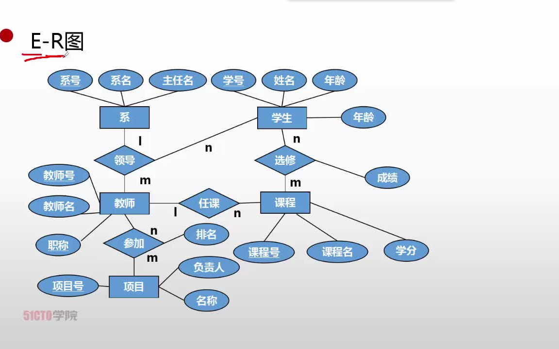 软件设计师案例分析:ER图
