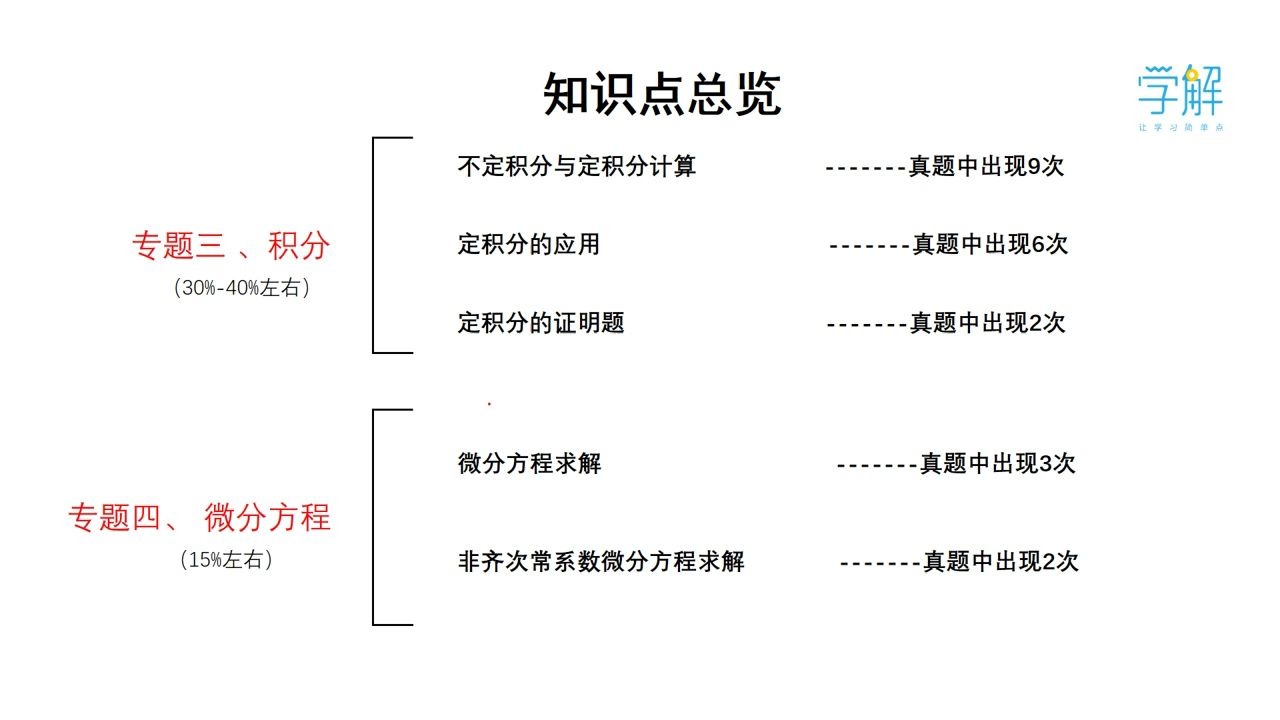 北化《高等数学》考前冲刺课