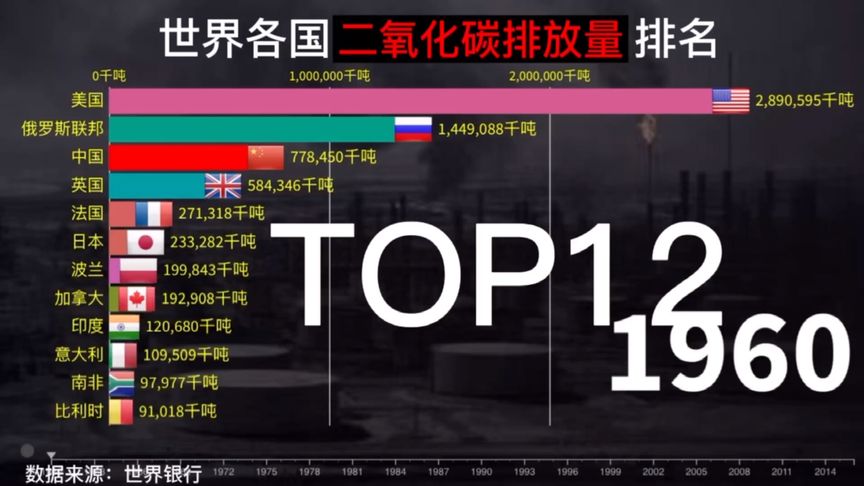 世界各国二氧化碳排放量排名,低碳生活、共同守护同一个地球!