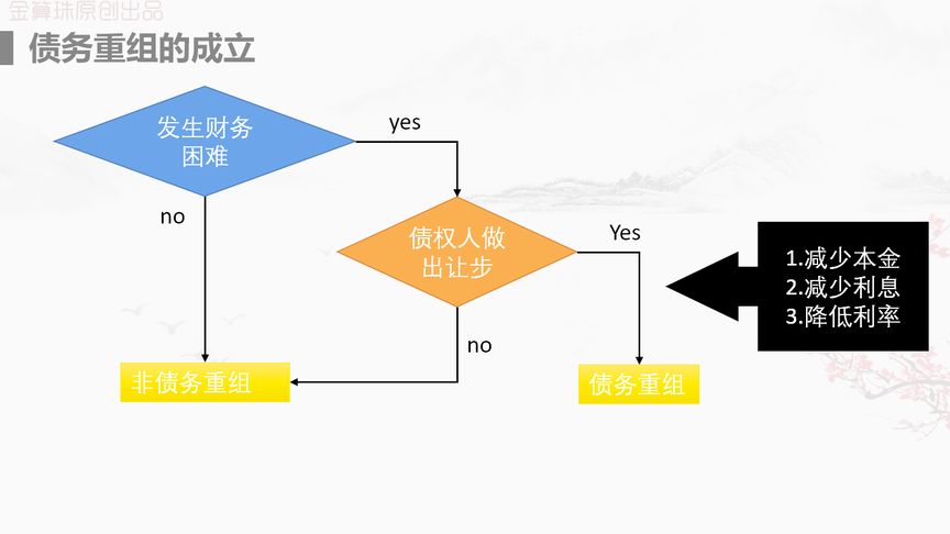 18年中级会计060:债务重组基本概念准备