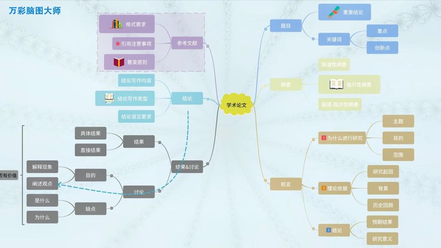 【脑图制作软件】如何动笔写学术论文,首先从框架要点开始