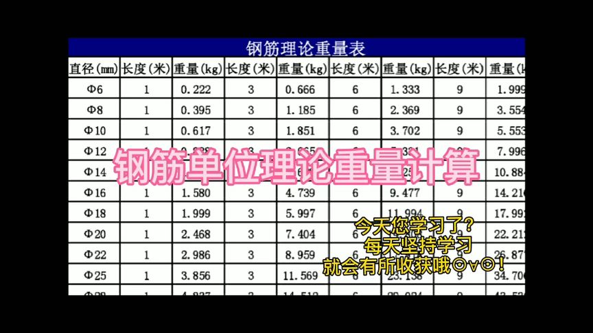 你知道钢筋重量怎样计算吗?钢筋单位理论重量计算!