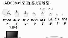 模数转换 ADC工作原理动画演示