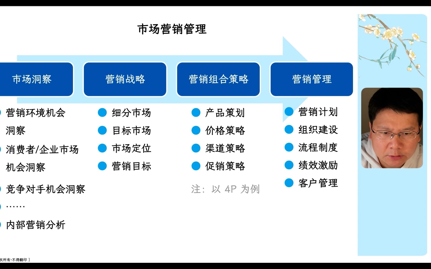 03-市场销售管理职能
