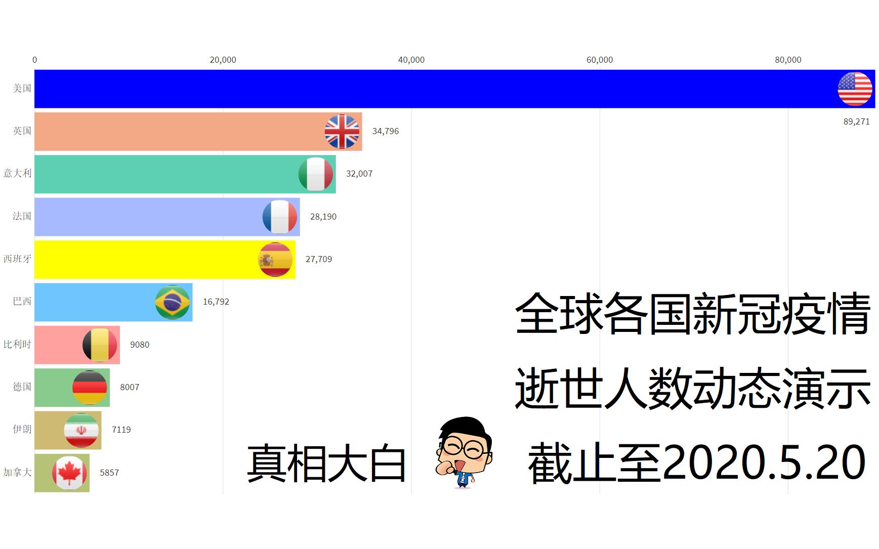 ... 大数据动态演示, 全球各国新冠疫情累计逝世人数分析, 截止至2020.5...