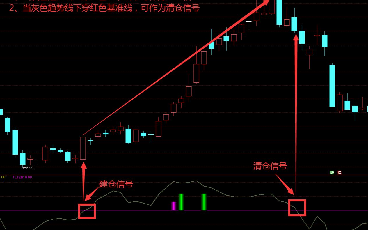 公式指标编写教程,流动资金这样的指标改编选股指标,干货