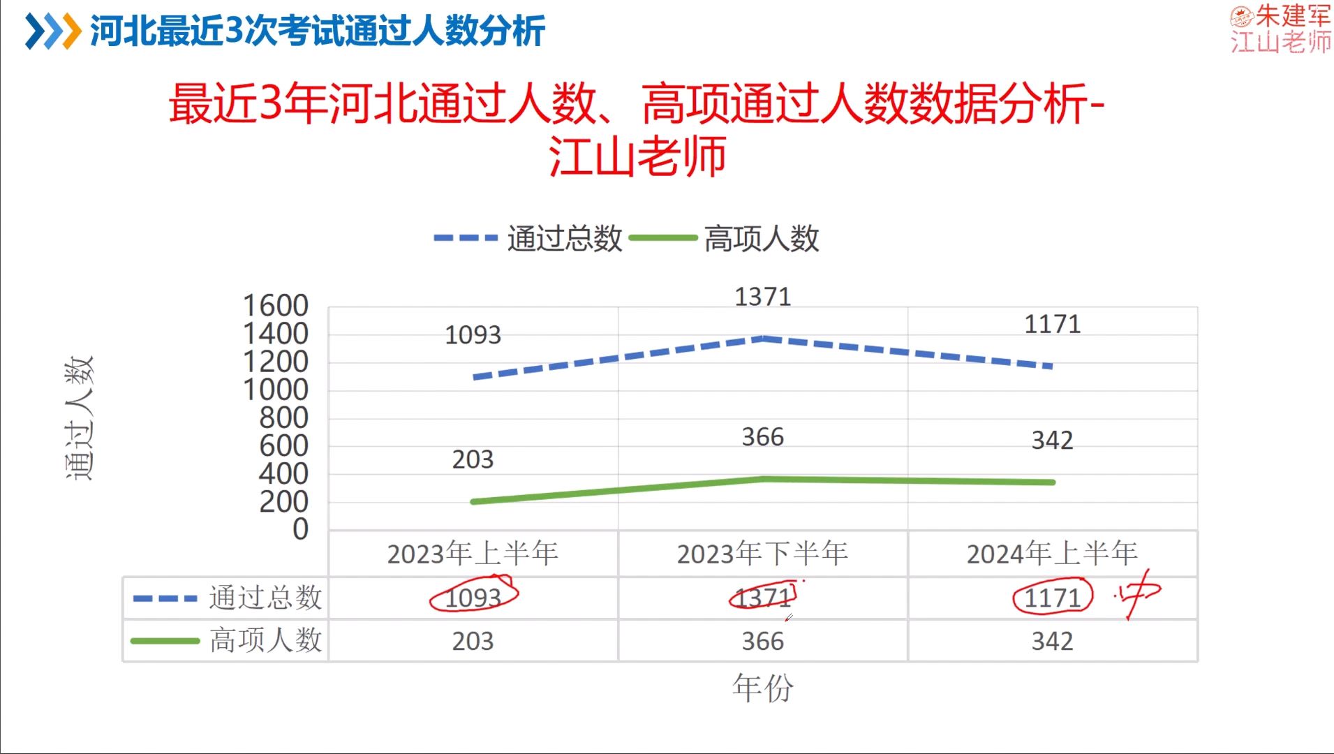 河北省2024年及最近3次软考通过率大数据简单分析