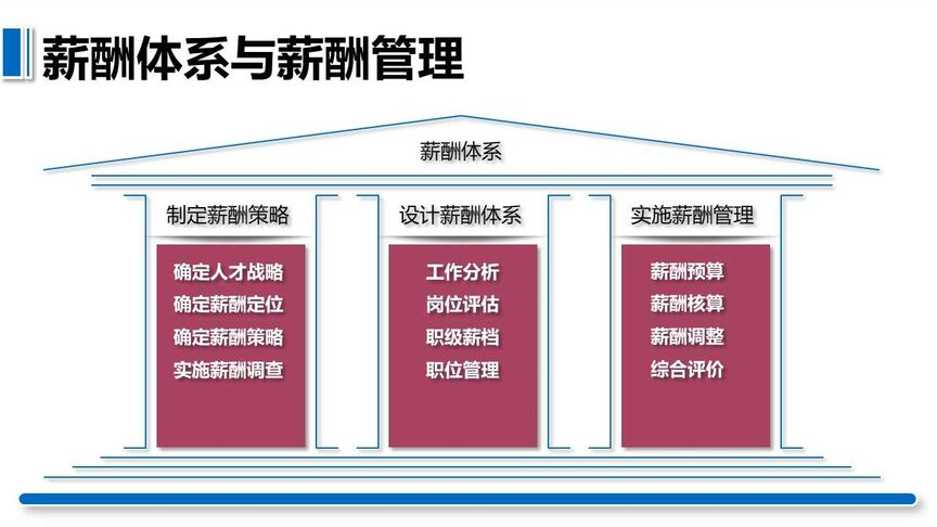 P5.薪酬体系与薪酬管理
